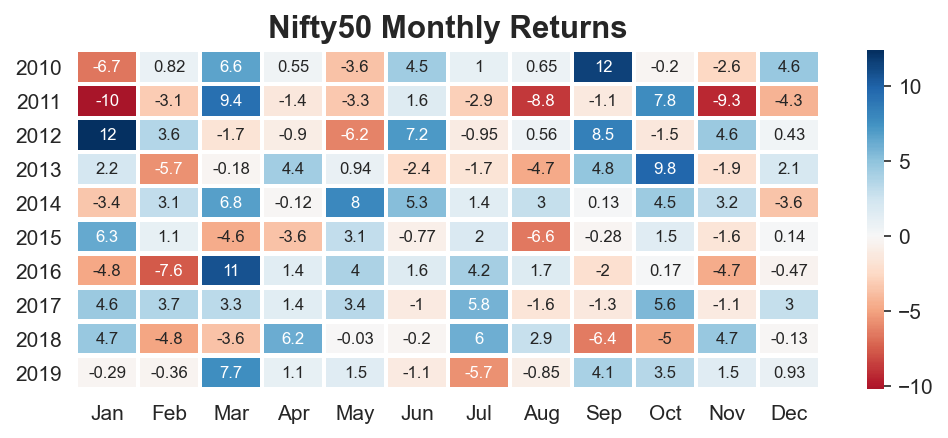 NIFTY in the last decade (2010–2019) — Historical Analysis | by HARSH ...