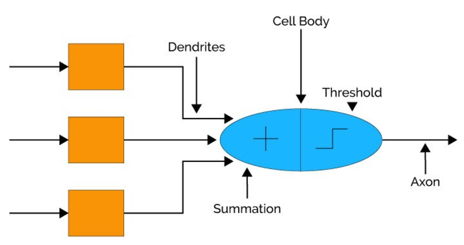 From Perceptron To Deep Neural Nets By Adi Chris Becoming Human Artificial Intelligence
