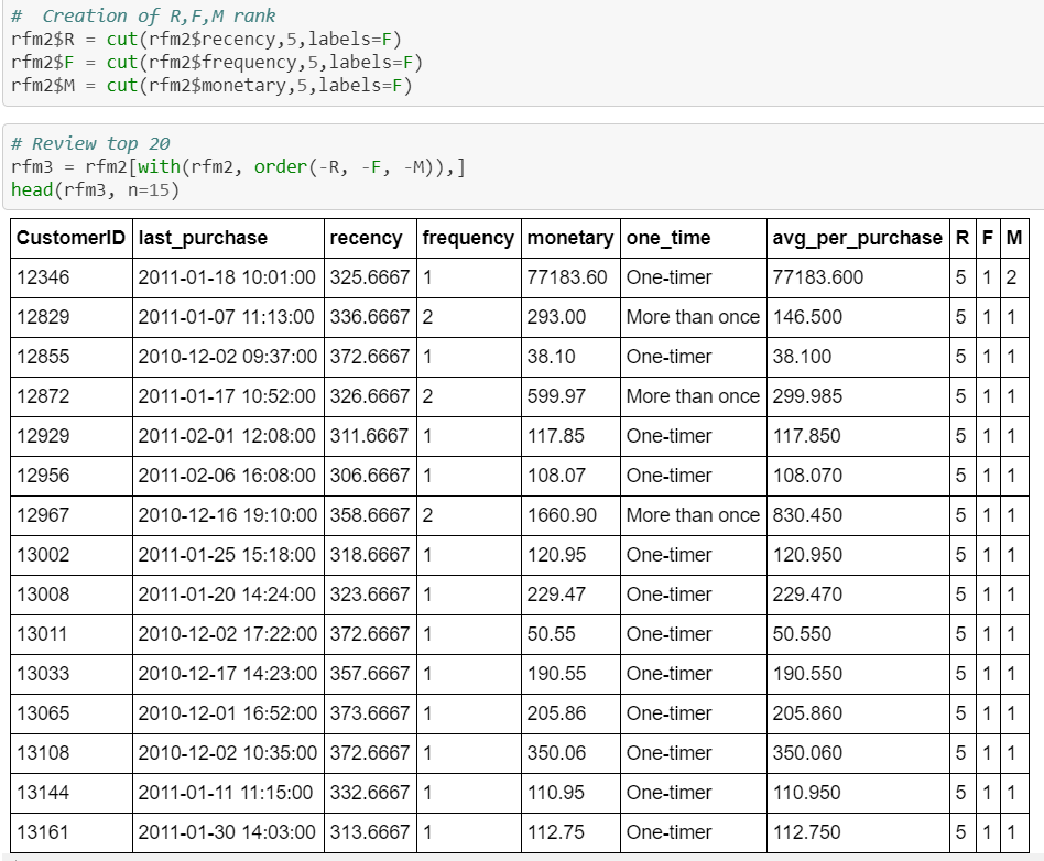 Customer Segmentation using Recency, Frequency, Monetary and Clustering Technique
