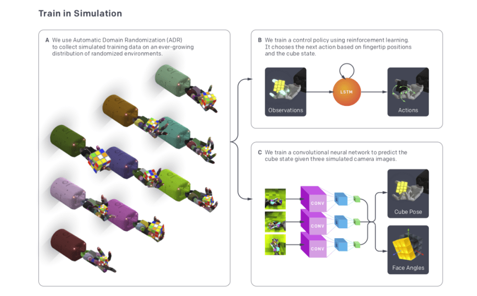 OpenAI Robot Hand: Today Rubik’s Cube, Tomorrow the Real World? | by ...