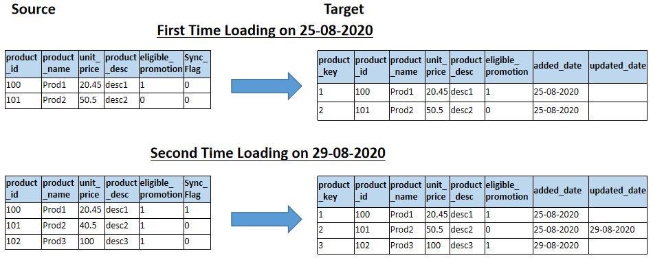 Slowly Changing Dimensions Concept and SCD Type 1 Implementation in Azure Cloud Data Warehouse ...
