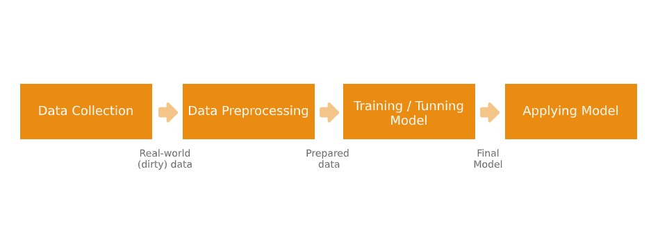 5 Stages of Data Preprocessing for K-means clustering | by Evgeniy ...