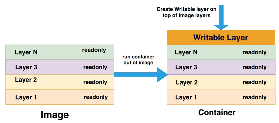 Docker — Container Management With Examples Bb Tutorials