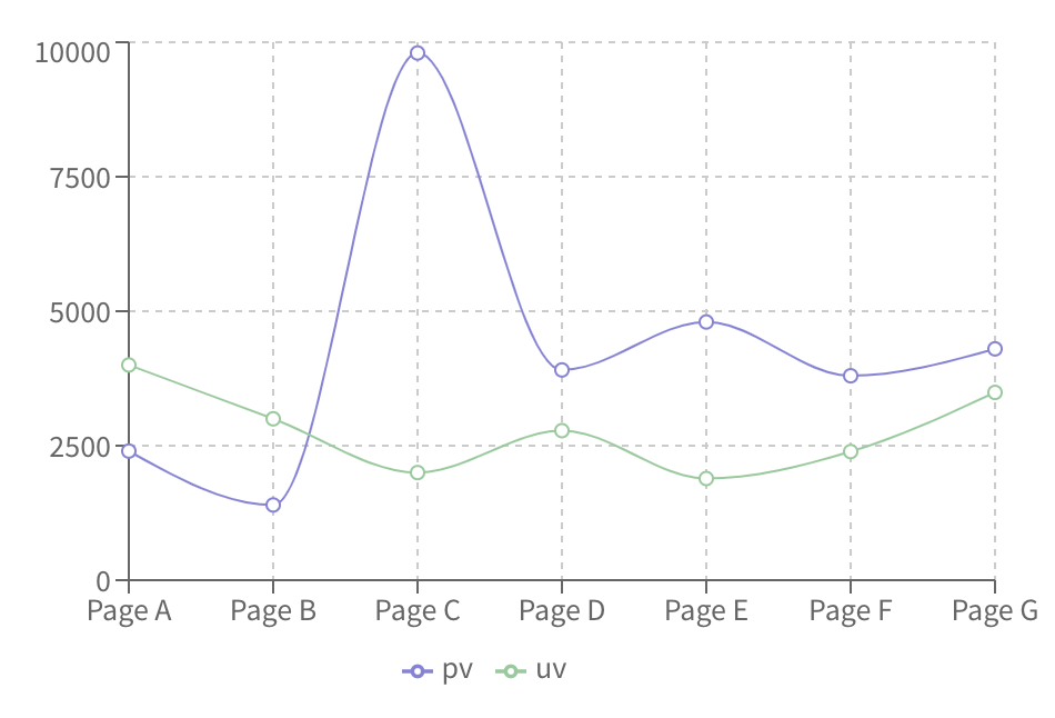 Data Visualisation In React — Part I An Introduction To Recharts By Jack Rhodes The Startup