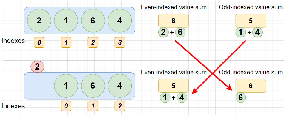 Ways to Make a Fair Array — Algorithms&Visualizations | by Federico Feresini | The Startup | Nov ...
