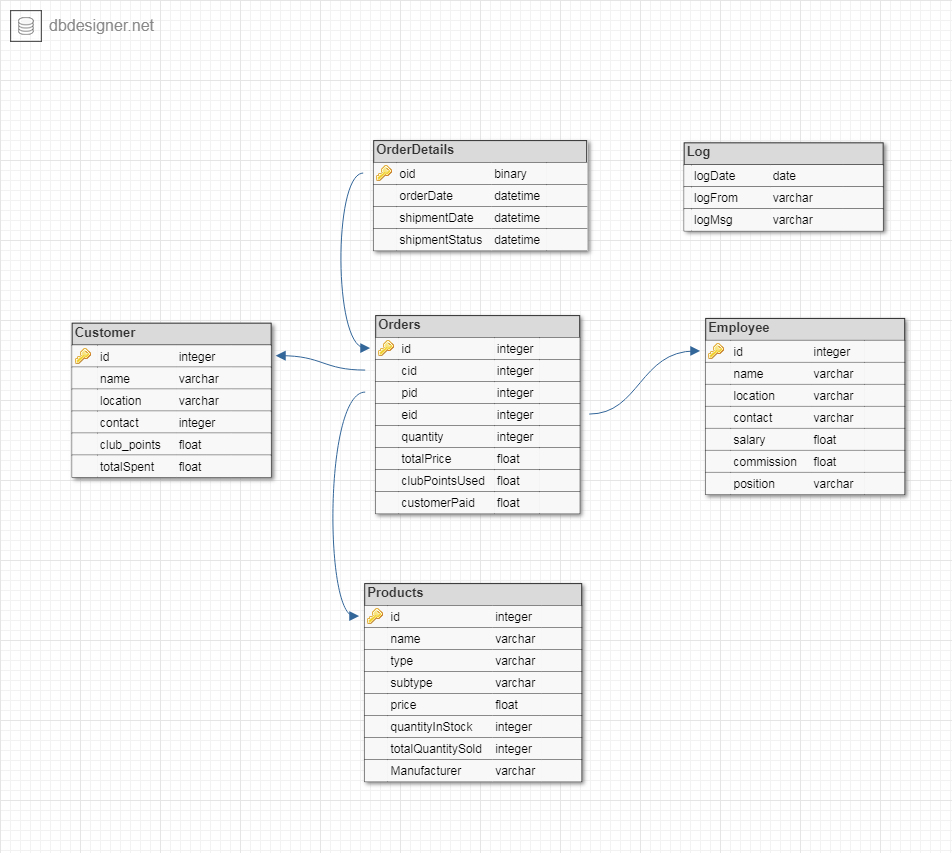 Database Management System Project: Online Shop Management Pt.3 | by ...