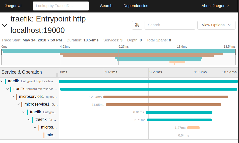 Exploring Distributed Tracing Using Traefik Jaeger And Flask
