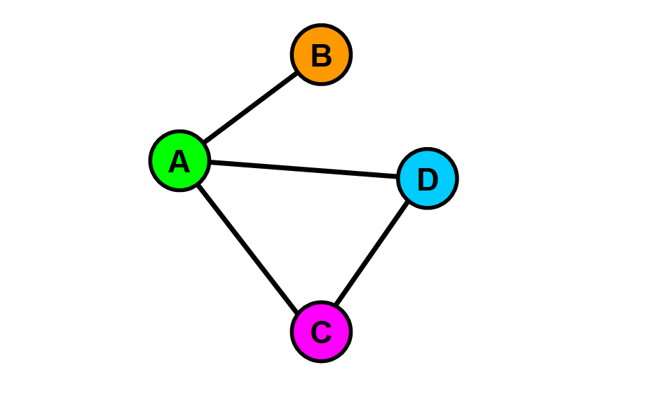 Graphs: Adjacency Matrices — Visual Tour Behind the Scenes