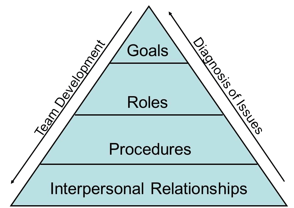 8 Models of Team Effectiveness. A team is the key to the success of a ...