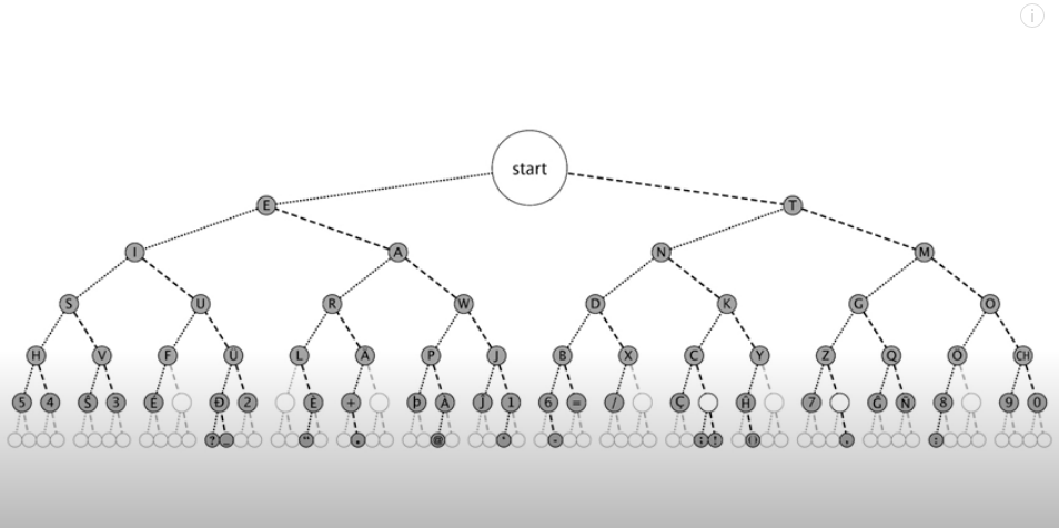 Morse Code, Binary Trees, and the Baader Meinhof Phenomenon | by Steven Parsons | Dev Genius