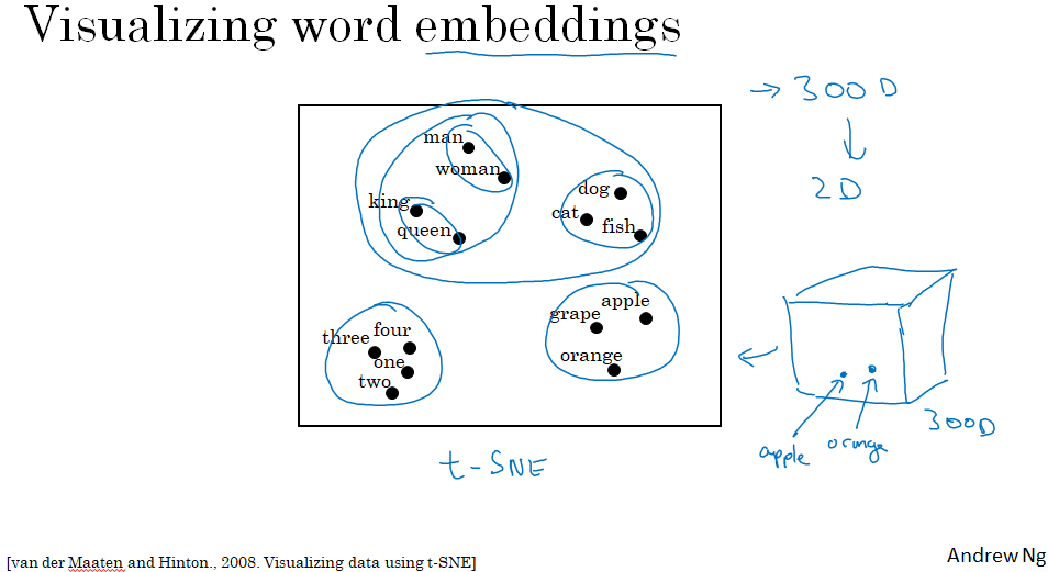 Sequence Models — NLP & Word Embeddings(1/2) | by Ray Lin | 學以廣才 | Medium