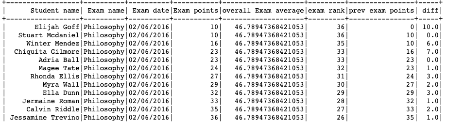 Introduction To Window Function In Pyspark With Examples By Sarthak Joshi Analytics Vidhya