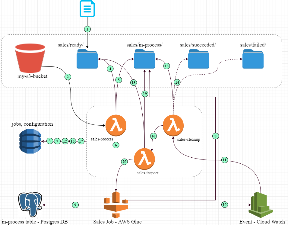 Lambda Glue Architecture for Data Migration - Sandeep Bharadwaj Bheemaraju - Medium