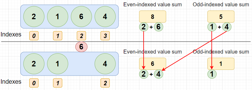 Ways to Make a Fair Array — Algorithms&Visualizations | by Federico Feresini | The Startup | Nov ...