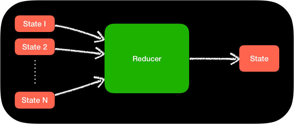 Introducing VIPER with Reducer and State | by Daniel Huri | Blockchain ...