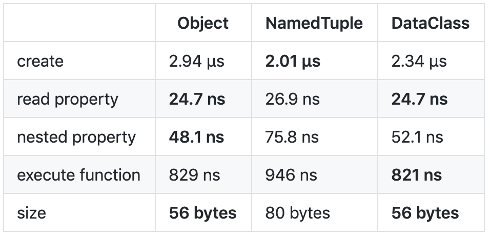 Dataclass Vs Namedtuple Vs Object A Battle Of Performance In Python