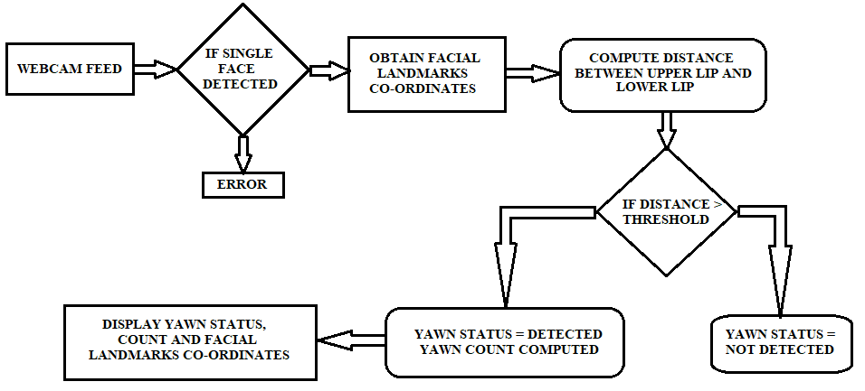 Machnease — Simple Yawn Activity Detection Using Facial