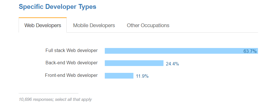 2017 Stack Overflow Survey — Javascript Data Hello Js