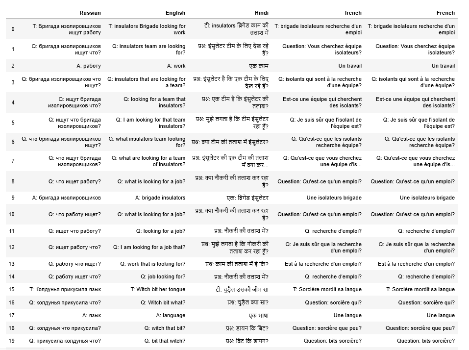 Translate List and Pandas data frame using googletrans library in ...