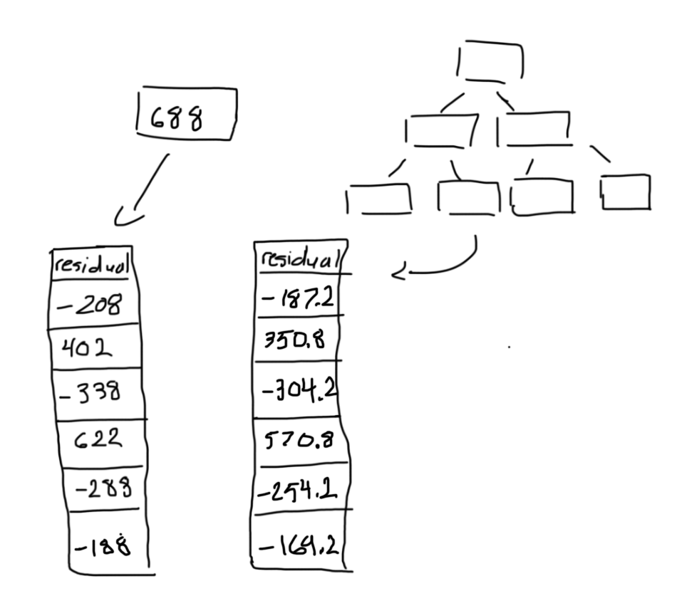 Gradient Boosting Decision Tree Algorithm Explained | by Cory Maklin ...