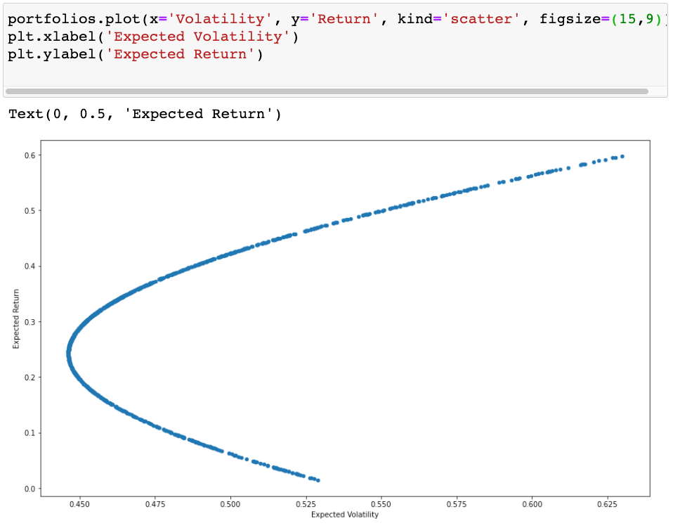 The Efficient Frontier In Python. The most fundamental aspect of… | by Simon Zeng | Medium