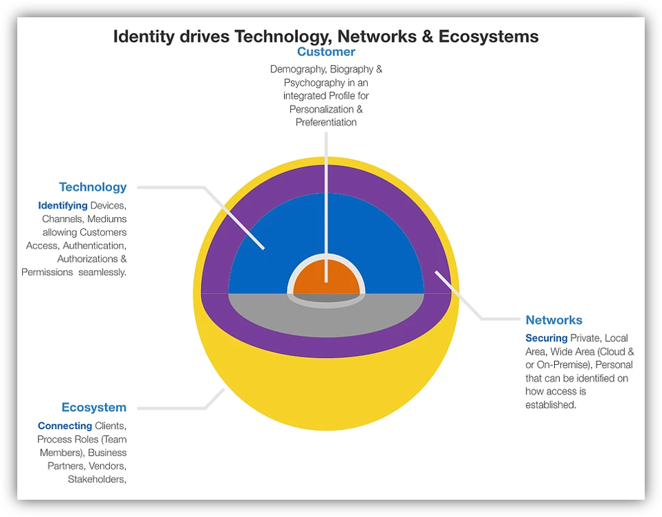 The Four Tenets of Digital Transformation | by Hreemm | Medium