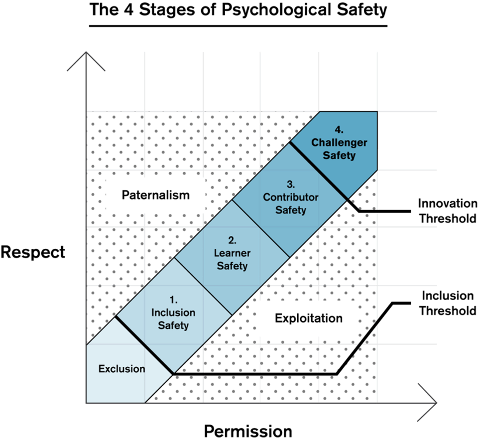 The Four Stages Of Psychological Safety | by Ian Mathews | The Startup ...