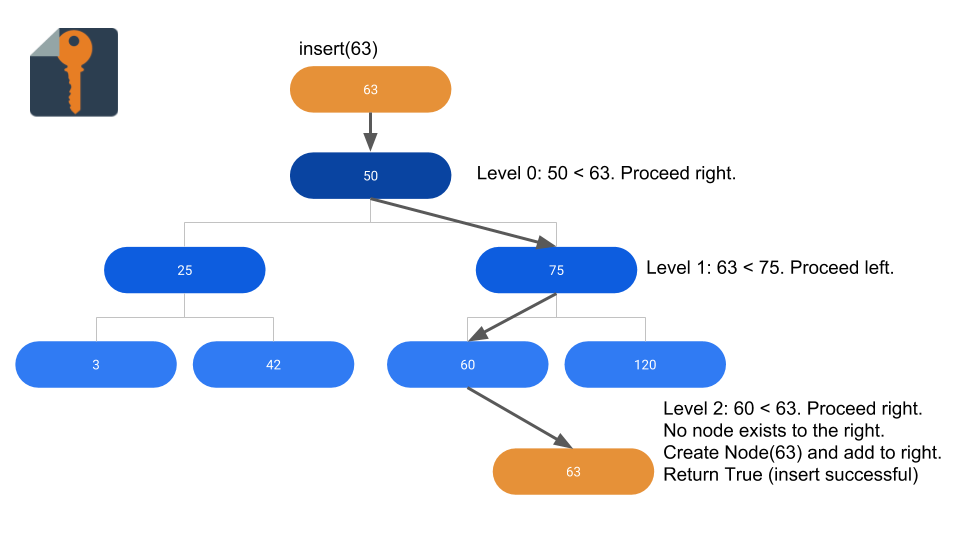 How to Implement a Binary Search Tree in Python | by Steve Grice | Medium