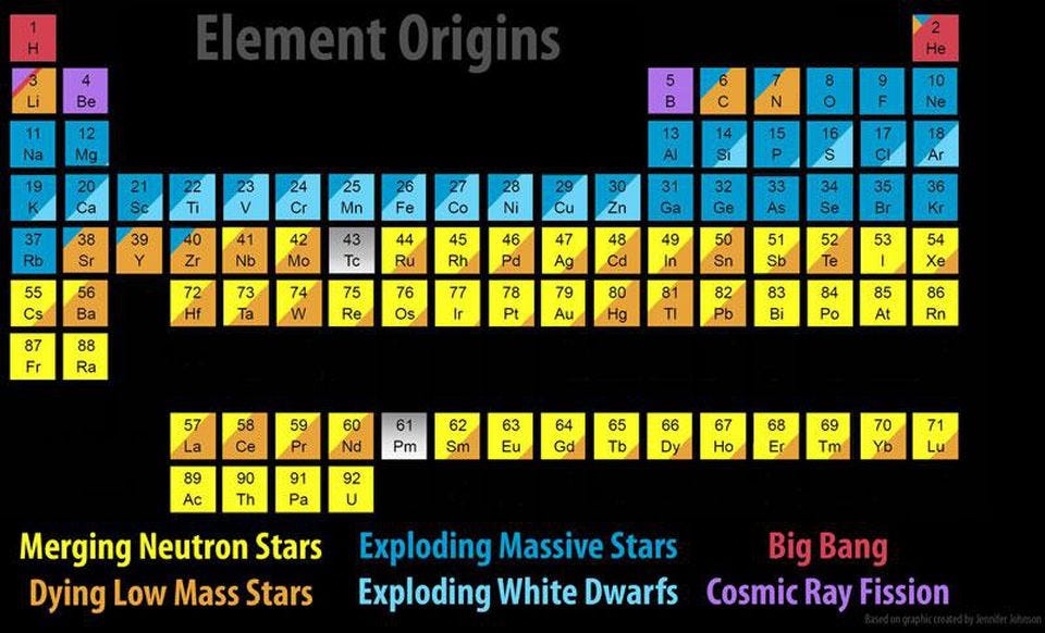 What Was It Like When The Universe Made Its Heaviest Elements? | by ...