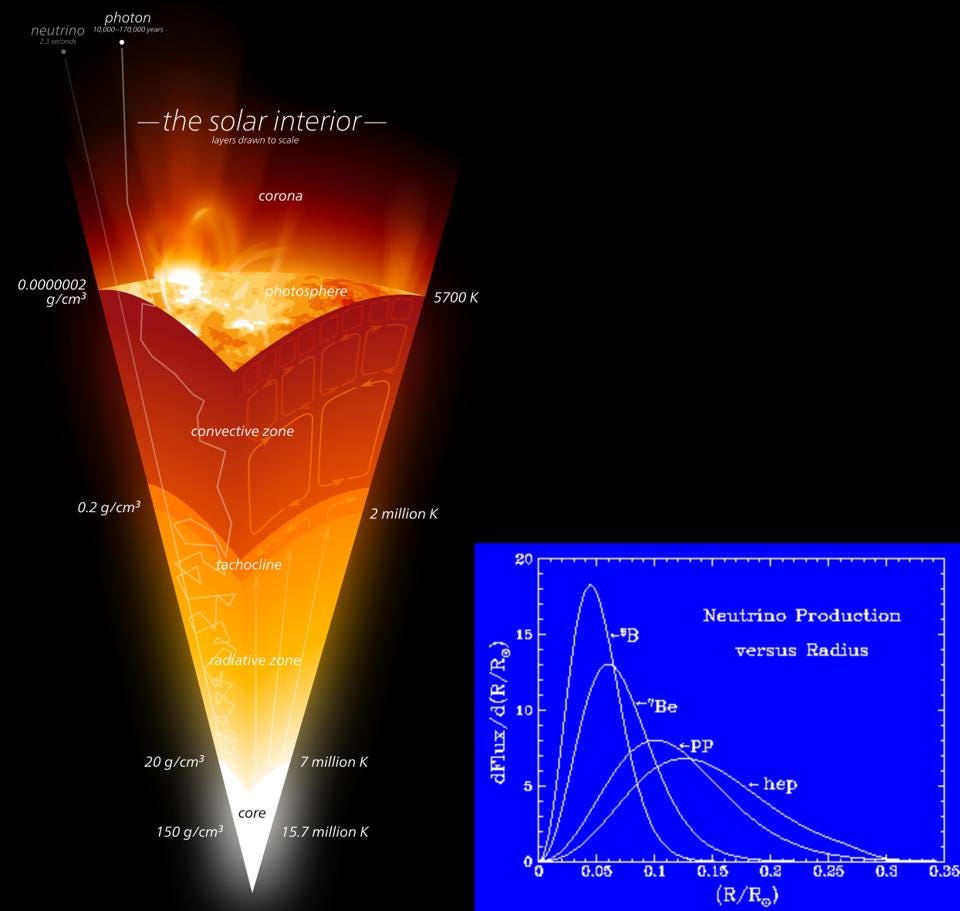 8 Facts About The Sun’s Most Ghostly Particle: The Neutrino | by Ethan ...