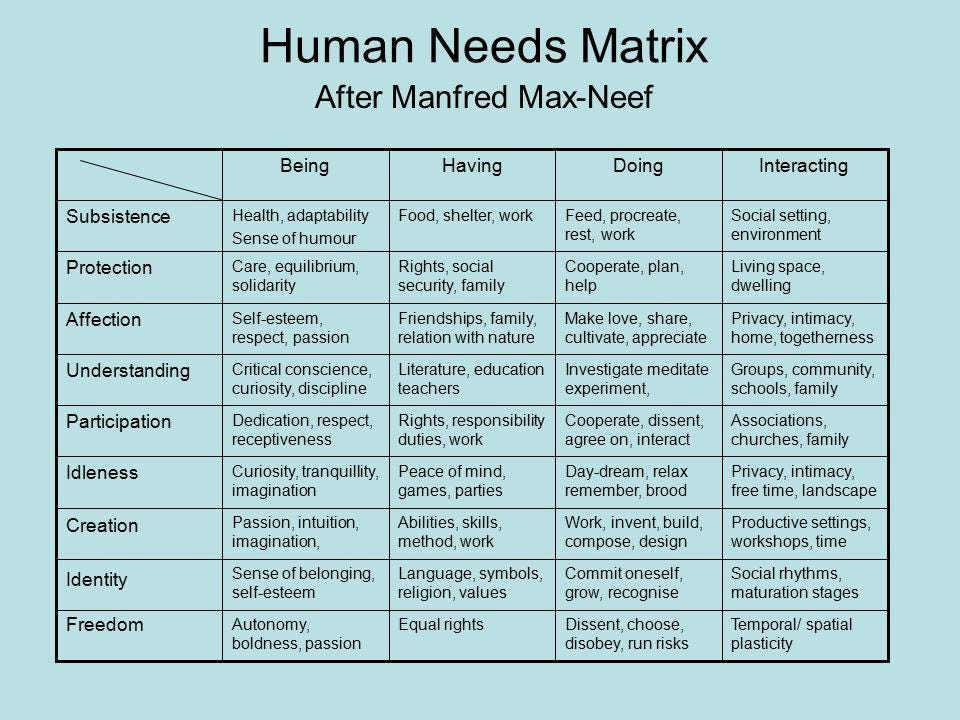 Coliving as a tool to meet Max Neef’s Fundamental Human Needs | by ...