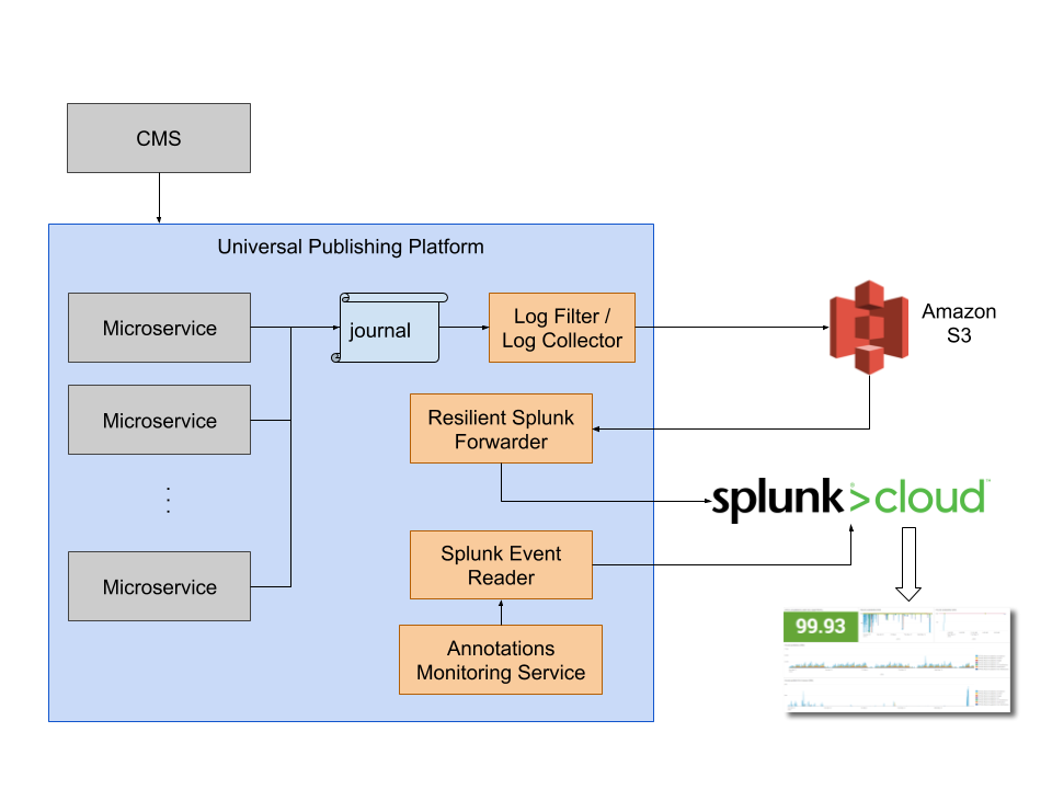 Making Splunk part of the platform | by FT Product & Technology | FT ...