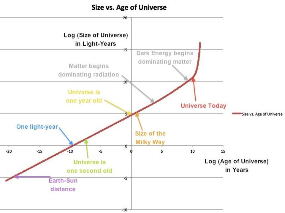 How Far Is It To The Edge Of The Universe? | by Ethan Siegel | Starts ...