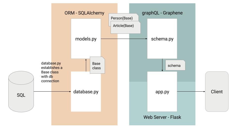 GraphQL server up and running with 50 lines of python | by Cameron Moss ...