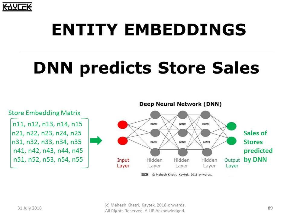 Entity Embeddings package real world knowledge for AI algorithms | by ...