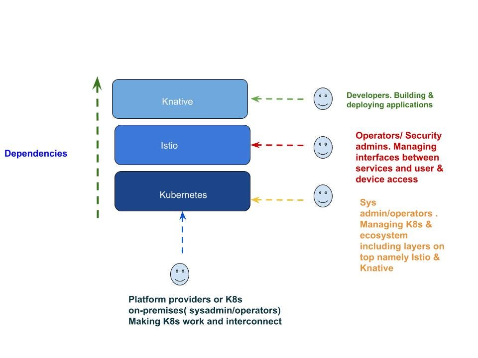 Knative what’s that now?. One of my bug bears about Kubernetes… | by ...
