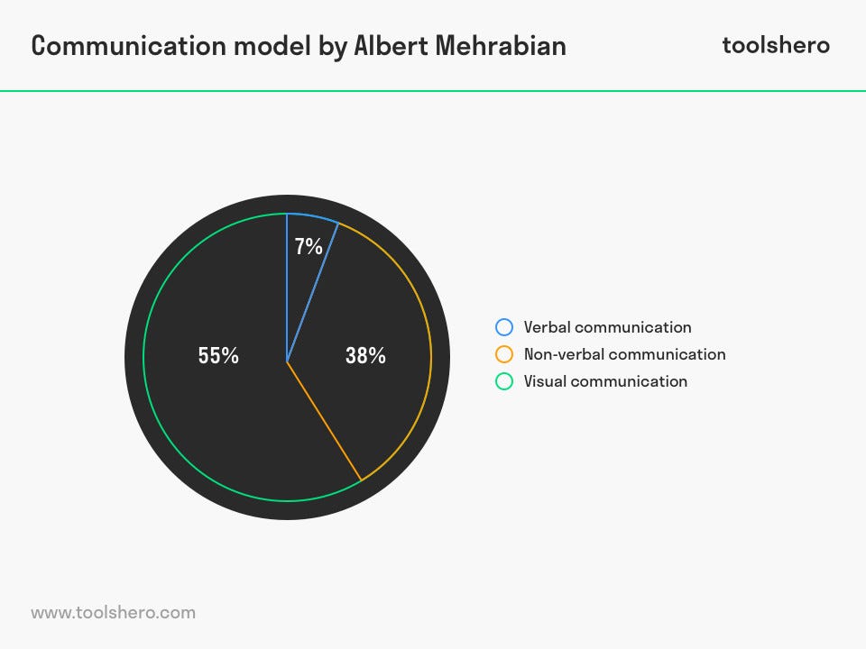 Communicate Efficiently With Albert Mehrabian’s 7% Communication Model ...