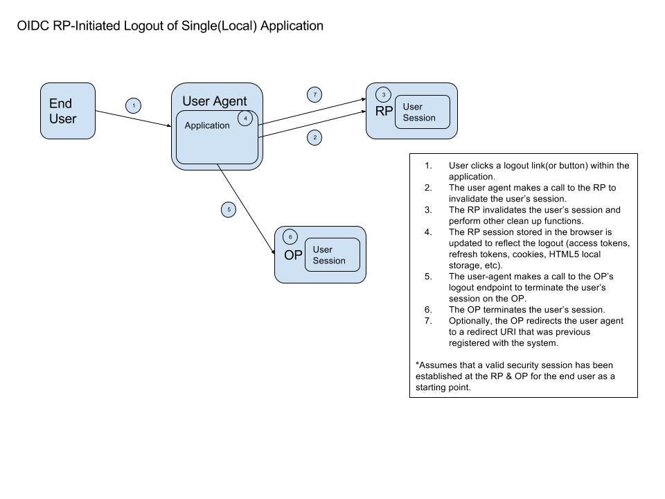 OpenID Connect Logout. The OpenID Connect (OIDC) family of… | by Robert Broeckelmann | Medium