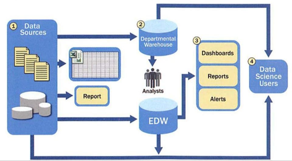 Current Analytical Architecture. Analytics architecture refers to the ...