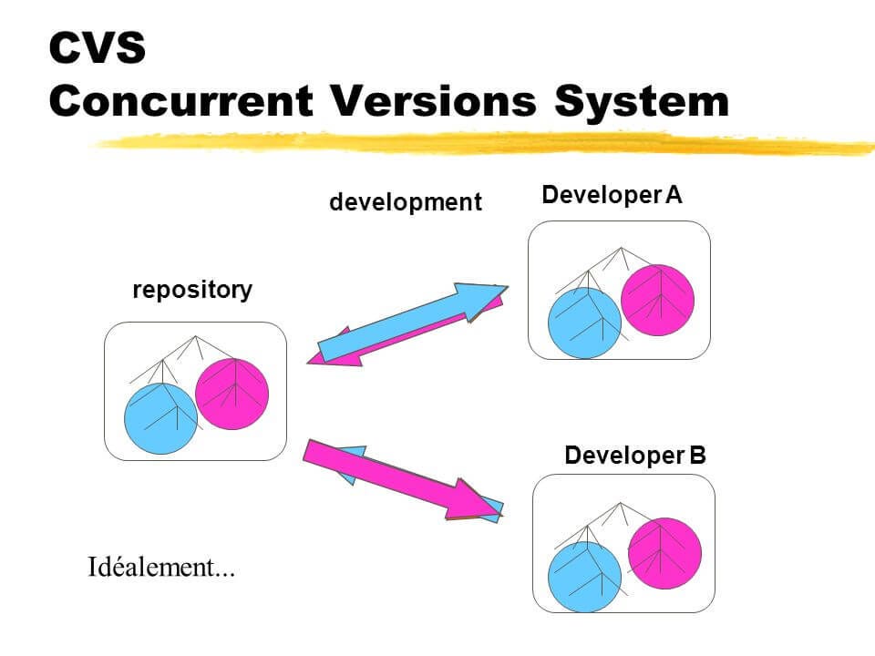 Sistemas de versionamento de software | by Johnson Mauro | Medium