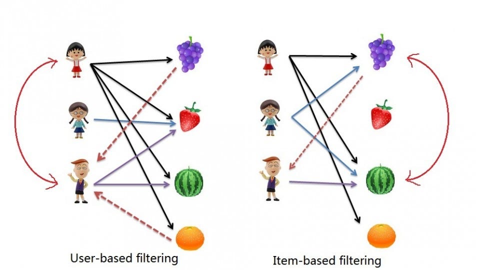 Recommender Systems — User Based And Item Based Collaborative Filtering By Carlos Pinela Medium