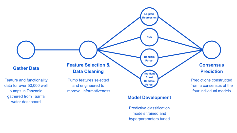 Soft Voting Classifier as a Consensus Method for Machine Learning Classification | by Wyatt ...