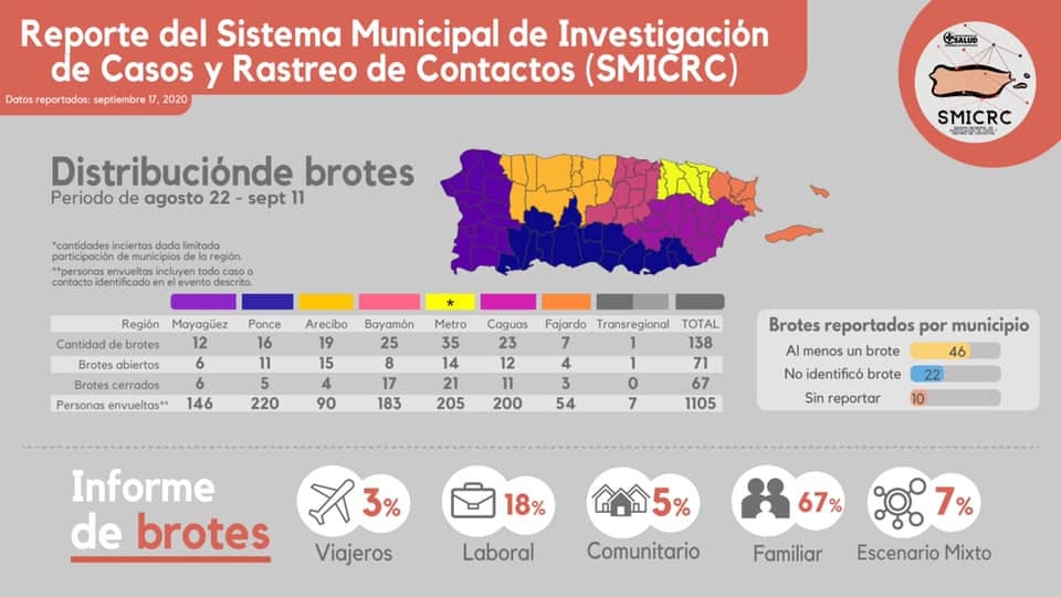 La pandemia está fuera de control en Puerto Rico | by 9 Millones | 9 ...