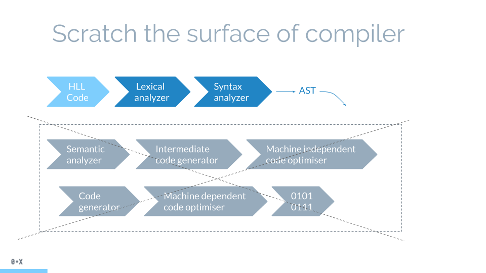 AST for JavaScript developers. TL;DR This article is my talk for… | by ...