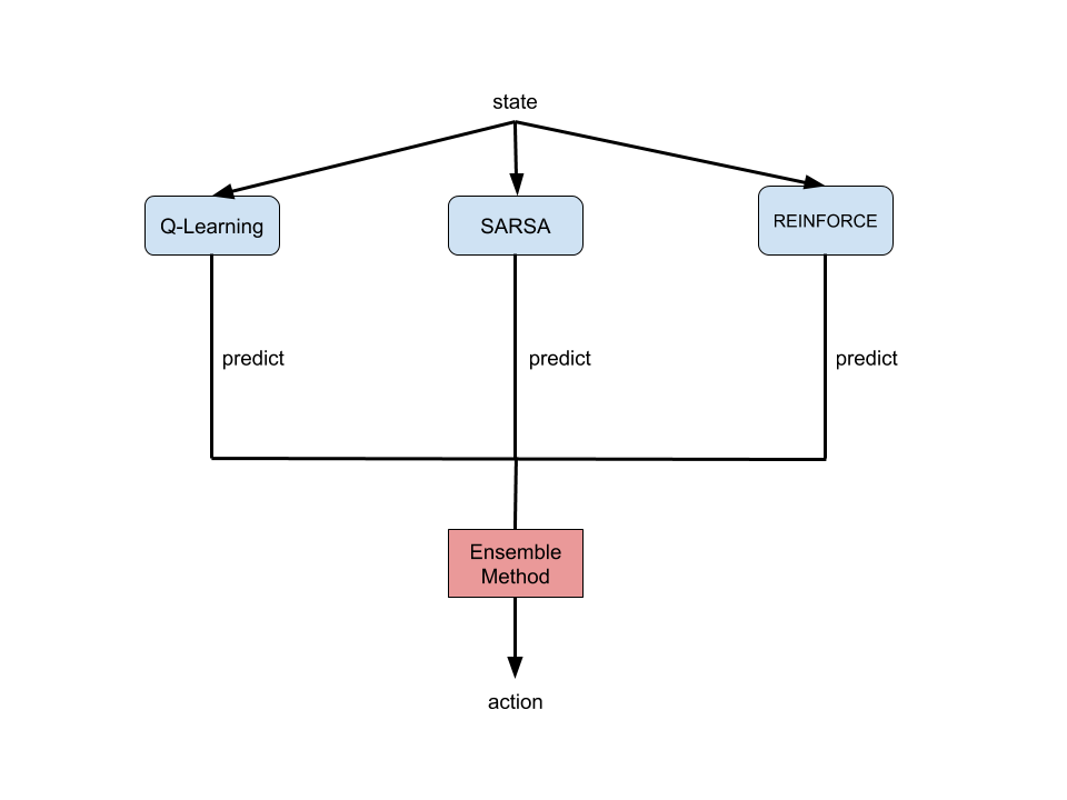 Ensemble Reinforcement Learning This Is A Series On Ensemble… By Ngoc Minh Tu Nguyen Medium