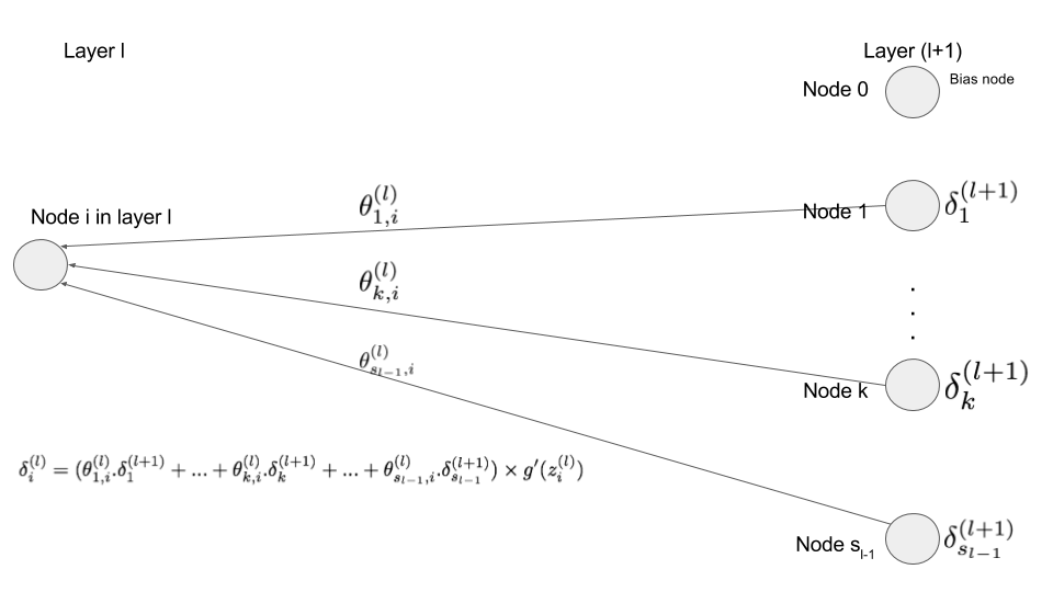 Cheat sheet on Neural Networks 1. The backpropagation’s equations | by ...