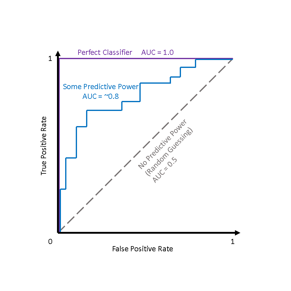 Understanding the ROC Curve and AUC | by Doug Steen | Towards Data Science