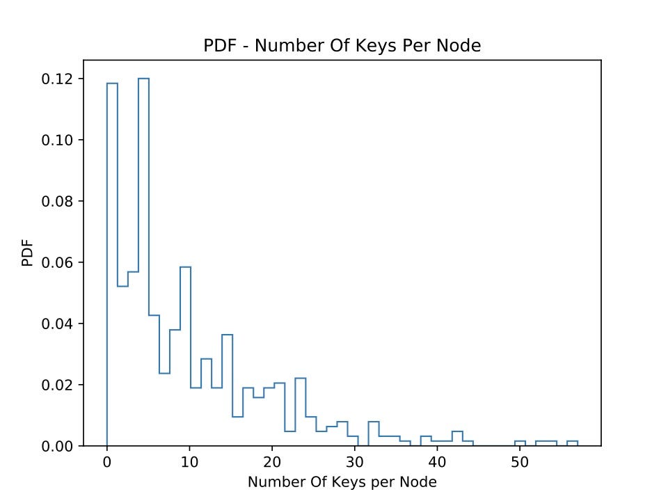 CANChord: Reimplementing Chord in Python and adding CAN Realities to ...