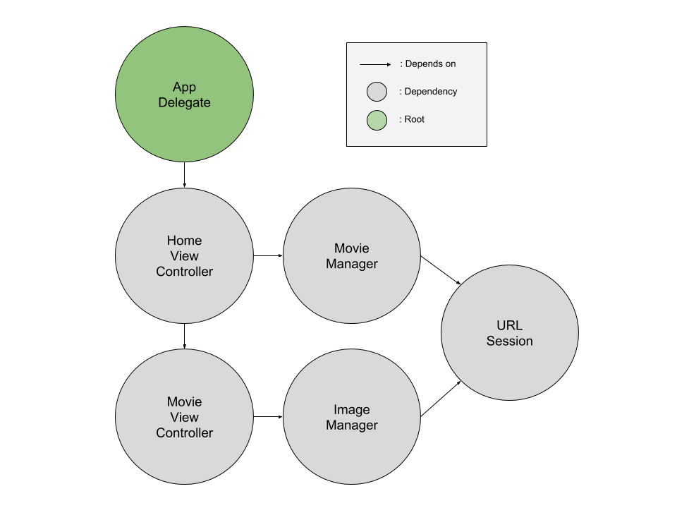 Dependency injection tutorial with Weaver on iOS (part 1) | by Théophane Rupin | Scribd Data ...