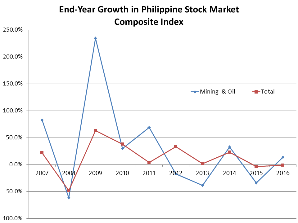 Mining and the Philippine Economy: Some Facts and Figures | by James ...